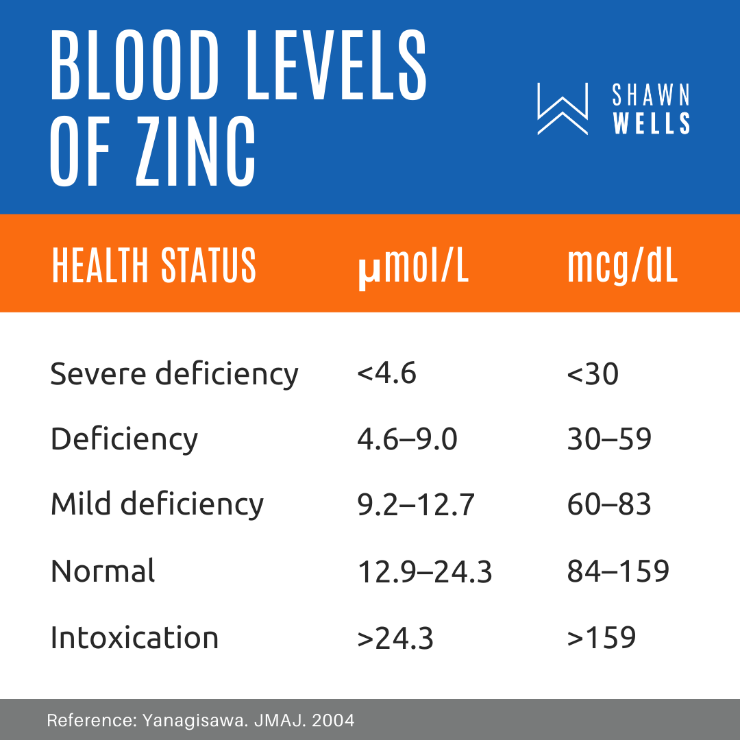Zinc On A Blood Test at Whitney Luke blog