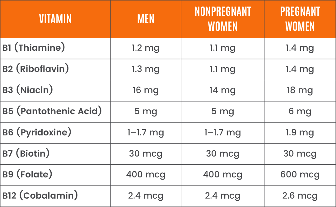 B Vitamins Benefits: Best Foods, Supplements & Dosage Guide - Shawn Wells